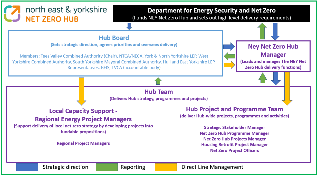 Structure - North East & Yorkshire Net Zero Hub